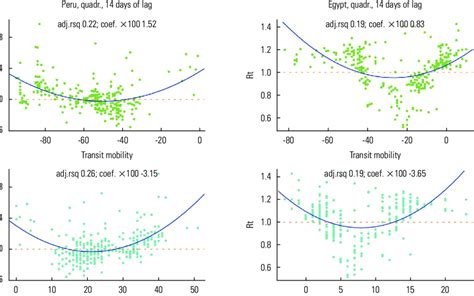 Minimal Effective Reproduction Number Rt Values Correlate With