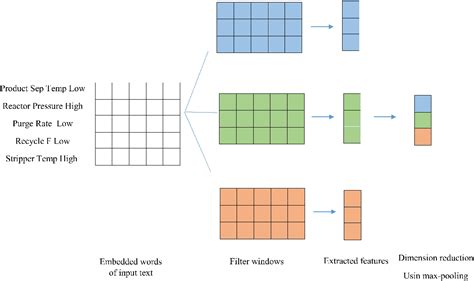 Table From Alarm Based Root Cause Analysis In Industrial Processes Using Deep Learning