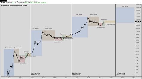Will Halving Raise The Btc Rate To 12000