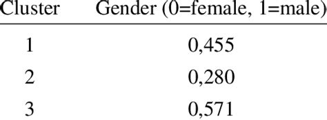 11 Table Showing The Cluster Centroids For Gender Download