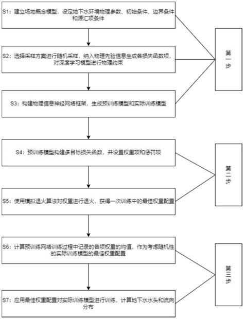 基于对数退火的物理信息神经网络地下水运动模拟方法
