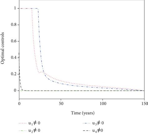 simulation results for strategy h a depicts the profiles of optimal