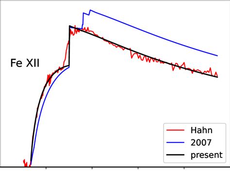 Ionization Cross Sections Of Fe Xii The Label Hahn Refers To Hahn Et