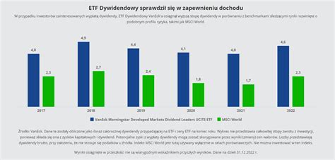 Etf Wypłacający Dywidendy Ppcg Stock