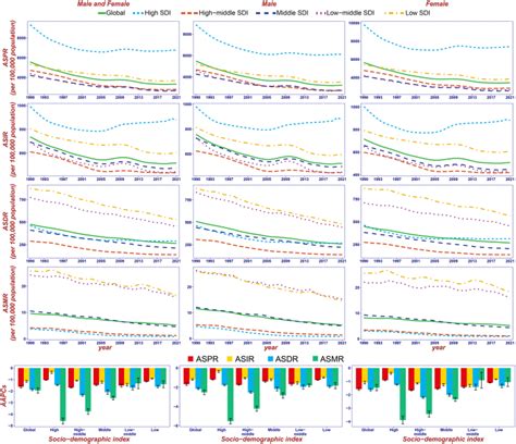 Global Regional National Burden Of Asthma From 1990 To 2021 With