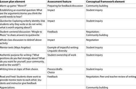Day 1 Lesson Analysis Download Table