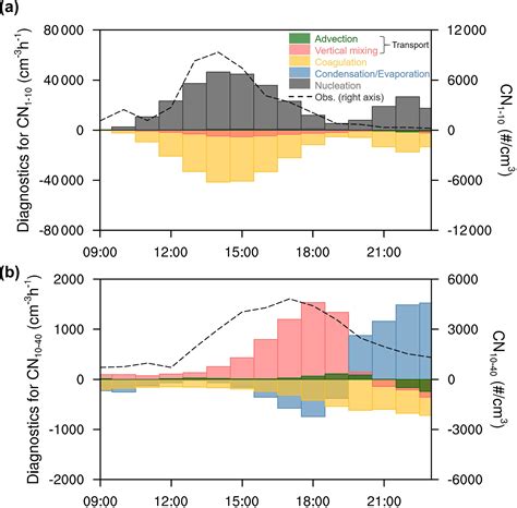 ACP New Particle Formation Induced By Anthropogenicbiogenic Interactions On The Southeastern