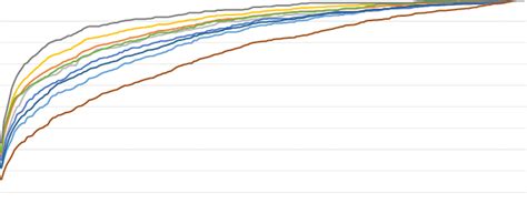 Performance Of Visual Features At Predicting The Right User Given A