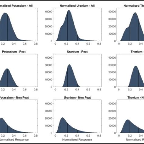 Histogram Analysis Of Modelled Radiometric Data Showing Distribution Download Scientific