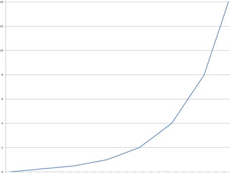 Fractional Exponent Floating Point Numbers Reenigne Blog