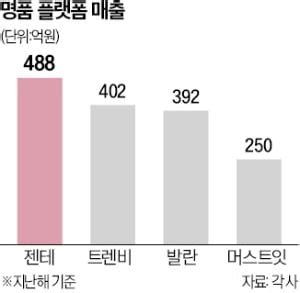 나홀로 성장 젠테 명품 플랫폼 매출 1위 차지 한국경제