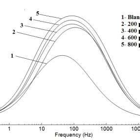 Bode Phase Plot For Carbon Steel In The Presence And Absence Of Various Download Scientific