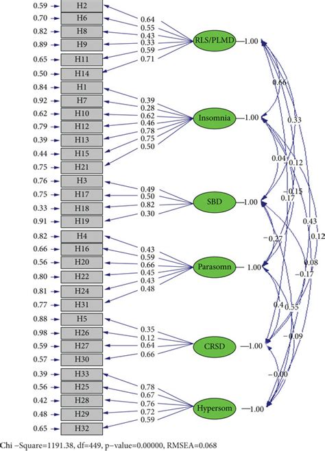 The six-factor model of the HSDQ in the Iranian population standard ...