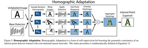 Superpoint Self Supervised Interest Point Detection And Description 论文笔记 Curiositywang 博客园