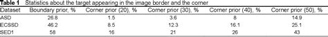 Table 1 From Robust Saliency Detection Via Corner Information And An