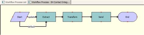 siebel integration summer camp part 3 real eai the siebel hub
