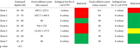 Risk Level Classification Of Boreholes Based On Contamination With Download Scientific Diagram