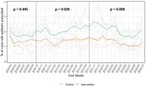 Feasibility Of A Low Intensity Intervention To Improve Antimicrobial Use In Outpatient Settings