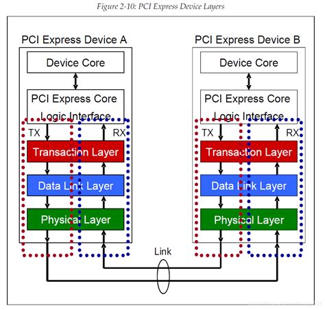 Pcie学习笔记（一） 13 Pcie数据包（tlp，dllp，plp）tlp Dllp Csdn博客
