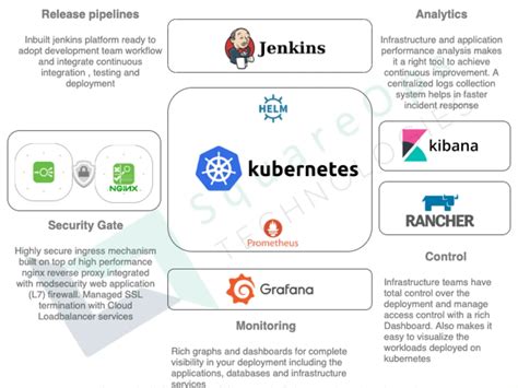 Kubernetes Production Infrastructure Running Eks Gke Or Aks Upwork