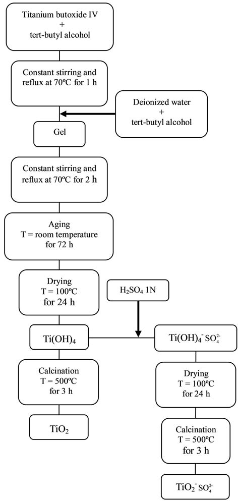 Synthesis Of Solid Acid Catalysts Based On Tio 2 So 4 2 And Pt Tio 2