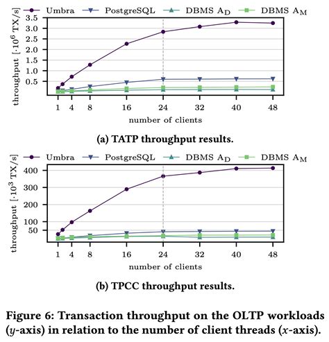 [vldb 2022] memory optimized multi version concurrency control for disk based database systems
