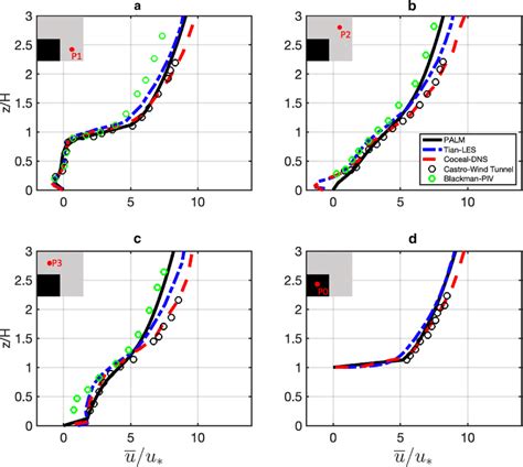 Vertical Profiles Of The Mean Streamwise Velocity Component Normalized