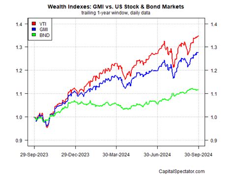 Major Asset Classes September 2024 Performance Review The Capital