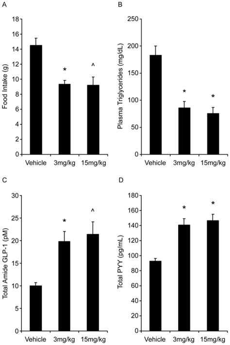 Symbols Indicate Statistical Significance From Vehicle With P Value Download Scientific Diagram