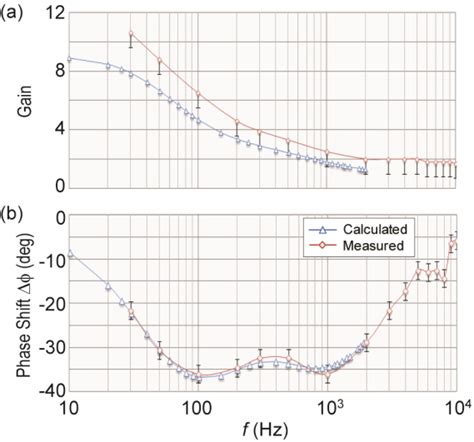 Color Online Bode Plots For Two Stage Amplifier Applying Negative Download Scientific