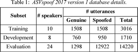 Table 1 From Detection Of Replay Spoofing Attacks Using Frequency