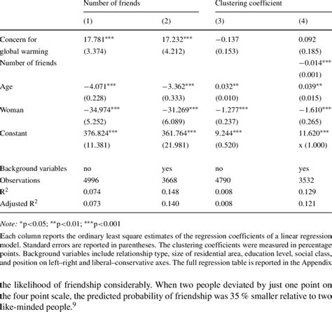 Linear Regression On The Number Of Friends And Local Clustering Download Table