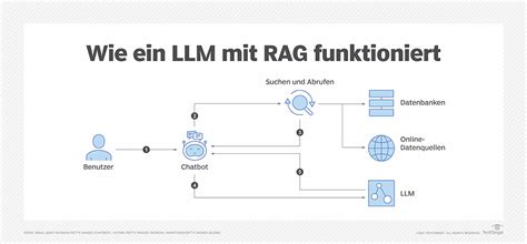 Was Ist Retrieval Augmented Generation Rag Definition Von Computer
