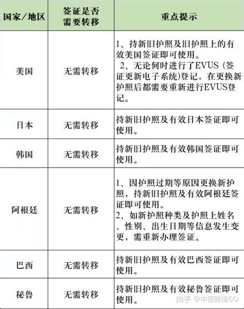 护照过期了，签证还在有效期内，签证还能用吗？ 知乎