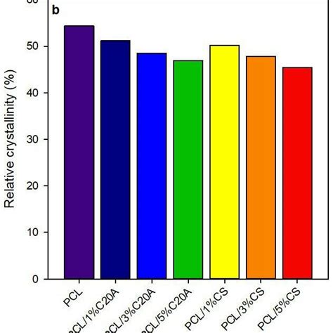 Peak Melting Temperature A And Crystallinity B For Neat PCL And