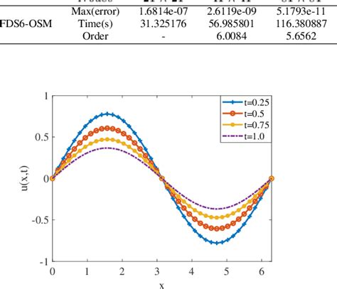Figure 1 From A Reduced High Order Compact Finite Difference Scheme Based On Pod Technique For