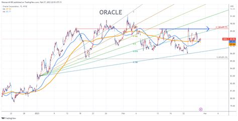 ORACLE ORCL Fibonacci