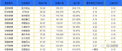 可转债套利之下修套利策略 知乎