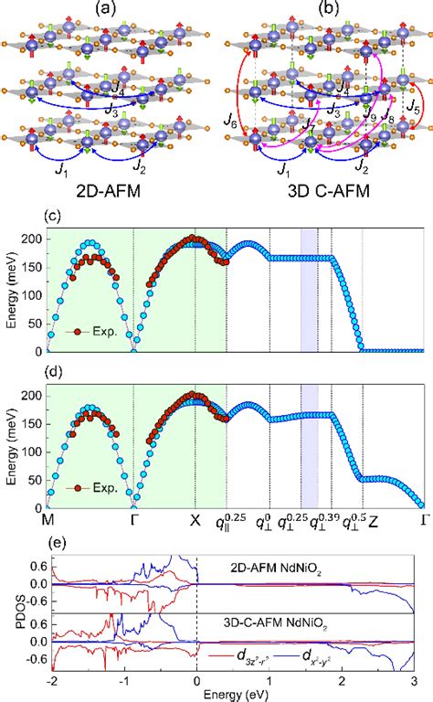 Figure 1 From Incommensurate Magnetic Order In Hole Doped Infinite Layer Nickelate