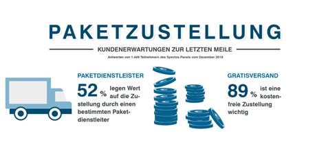 Spectos E Commerce Monitor Studie Zur Paketzustellung
