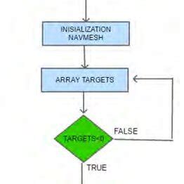 Flowchart Of NPC With NavMesh Figure Which Showed The Flowchart Of Download Scientific