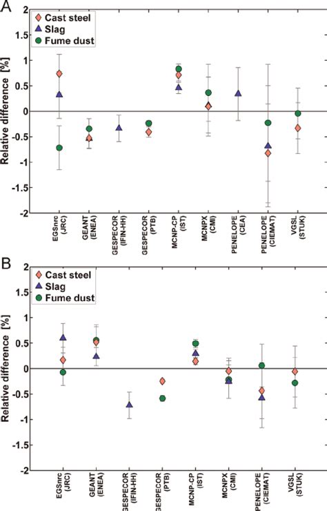 Relative Differences Of The Reported Values Of The Tcsc Factors From