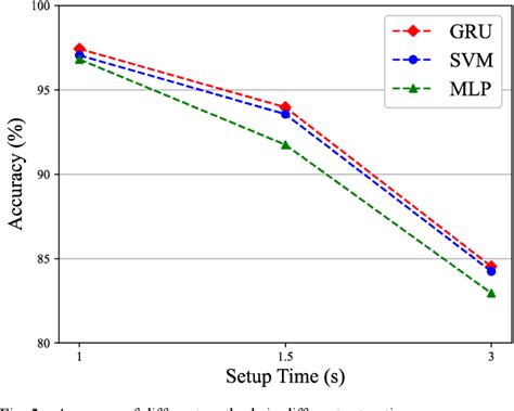 Figure 3 From Attention Based Gru For Driver Intention Recognition And Vehicle Trajectory