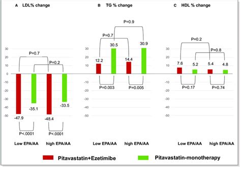 Mean Percentage Change From Baseline To Mean Of Follow Up For LDL C Download Scientific Diagram