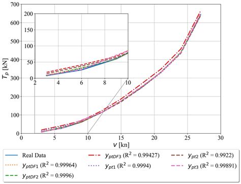 The Variation Of Real And Estimated Port Propeller Torque Versus The