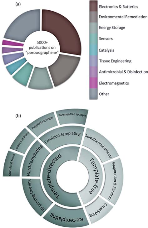Figure 2 From Fabrication Of Graphene Based Porous Materials Traditional And Emerging