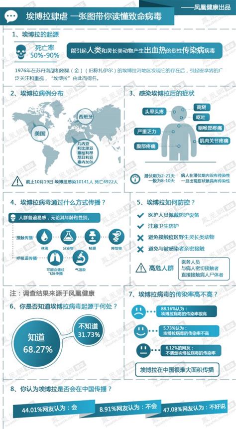 方舟子：埃博拉致死率高 不会在中国大面积传播凤凰健康