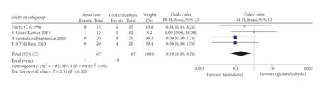 Forest Plot Of The Fixed Effects Model Of The Meta Analysis Of The
