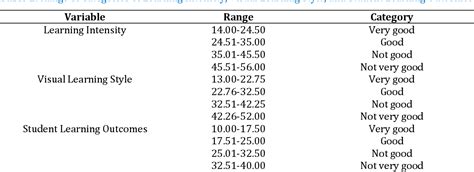 Table 2 From Learning Intensity And Visual Learning Style On Learning