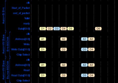 Interface Of Avalon Mm And Avalon St With Source And Sink Sgdma Data